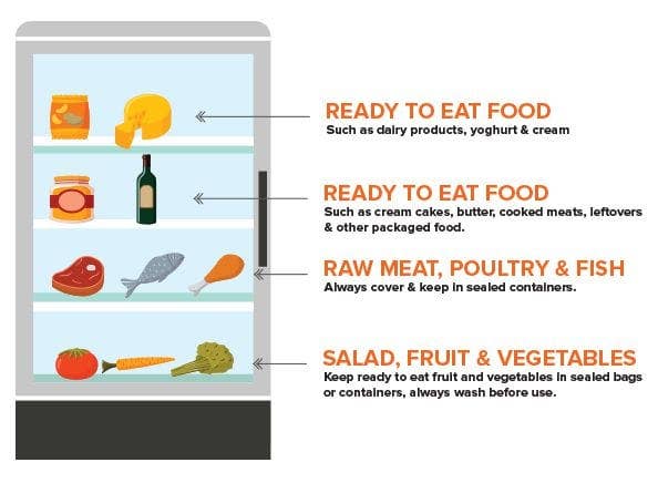 Which food should be stored on the bottom shelf of your refrigerator?
