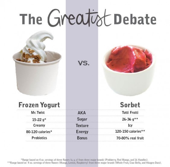 Which frozen yogurt has the least sugar?