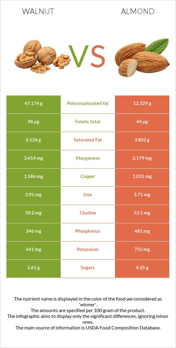 Which has more protein almond or walnut?