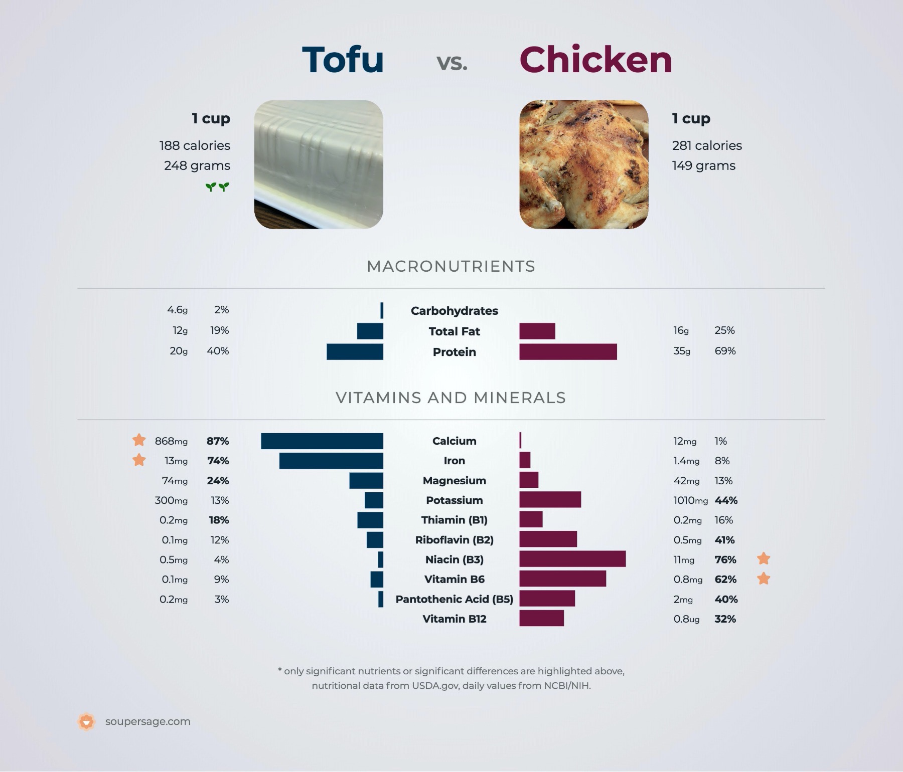 Which has more protein chicken or tofu?