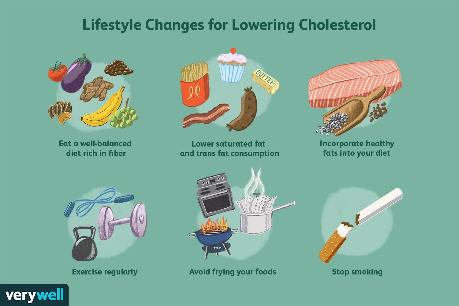 Which has the lowest cholesterol content?