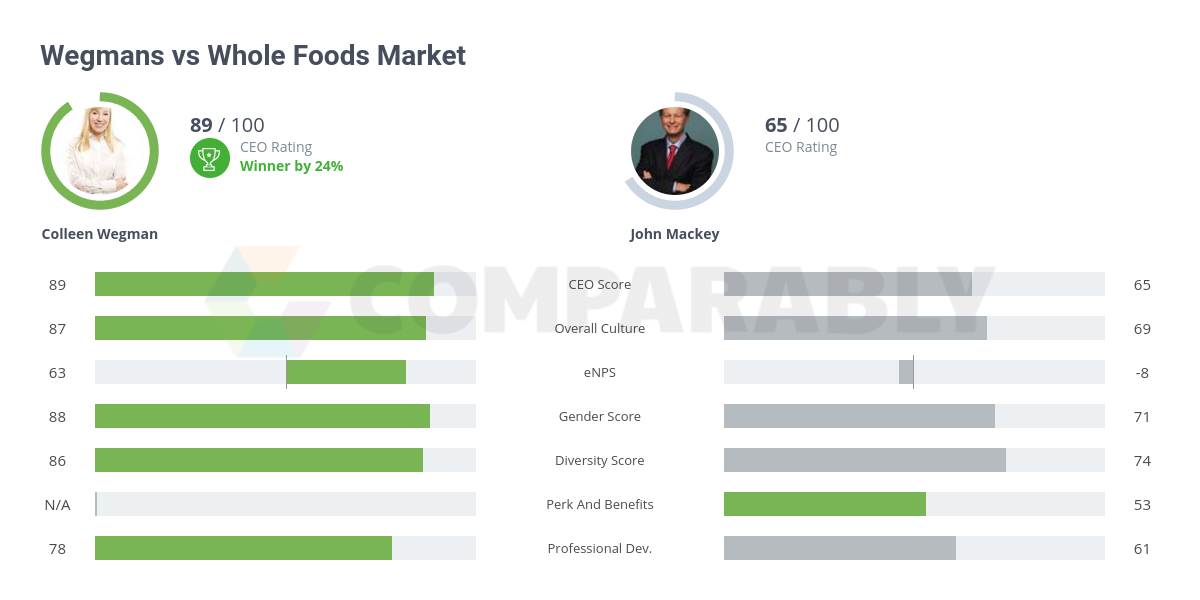 Which is better Whole Foods vs Wegmans?