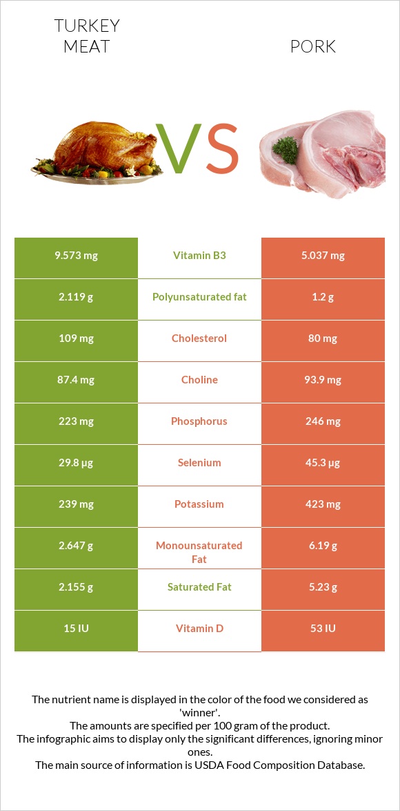 Which is healthier ground turkey or pork?