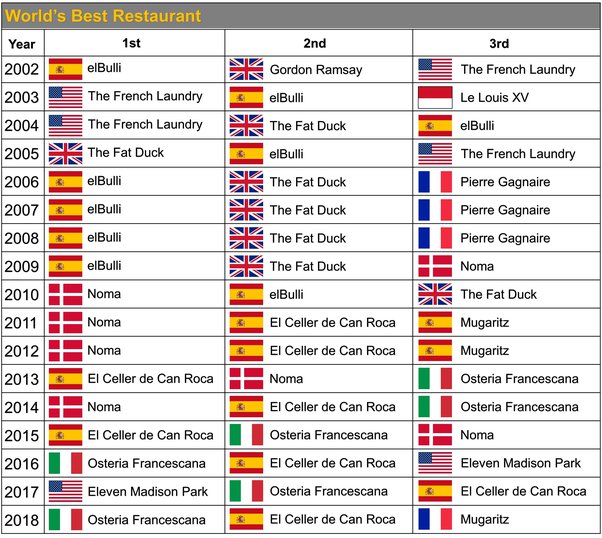 Which is the most popular restaurant in the world?