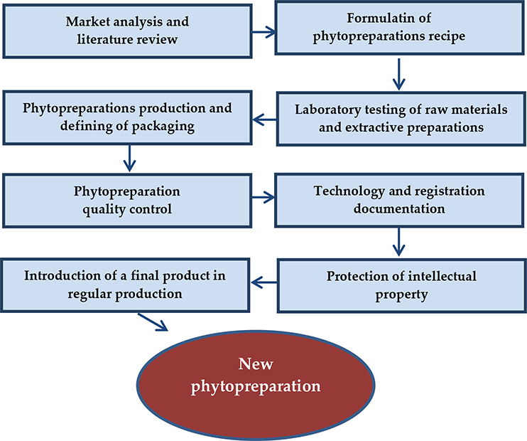 Which method is used for making of herbal preparation?