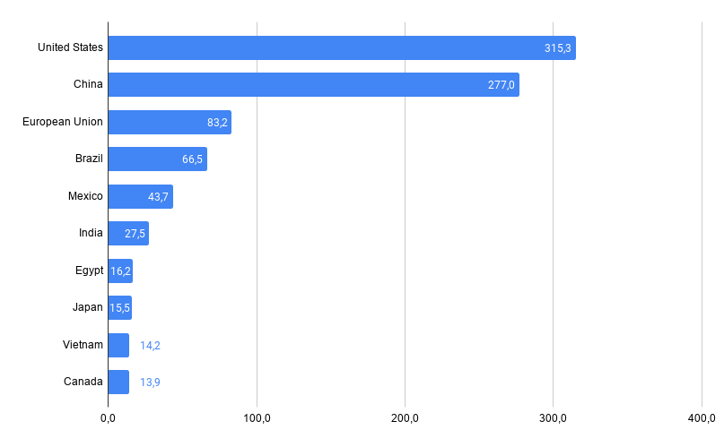 Which of the 3 main cereal grains is most prevalent around the world?