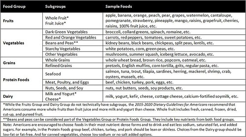 Which of the following food falls into the protein food group of the USDA eating patterns?