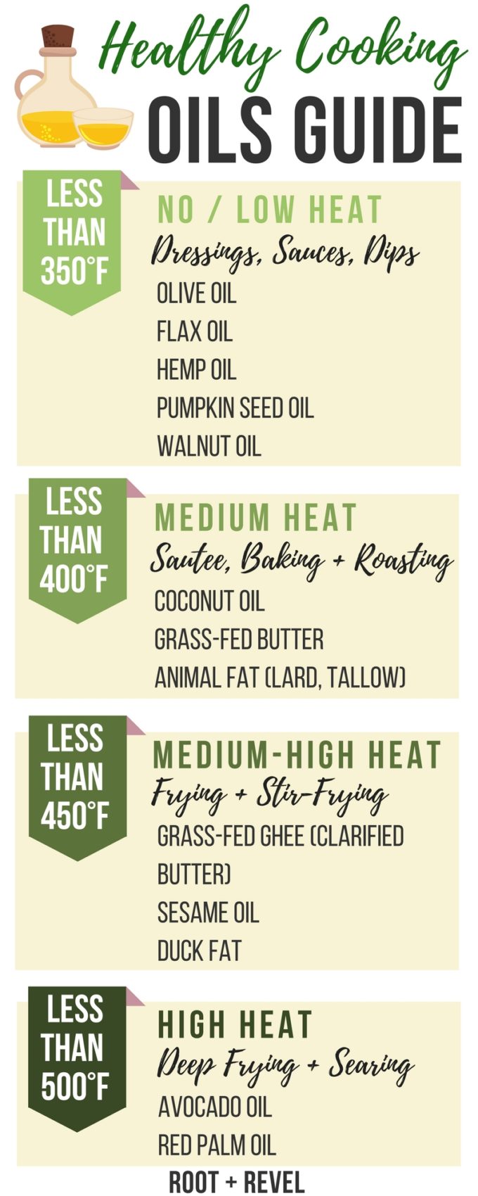 Which oil is best for cooking at high heat?