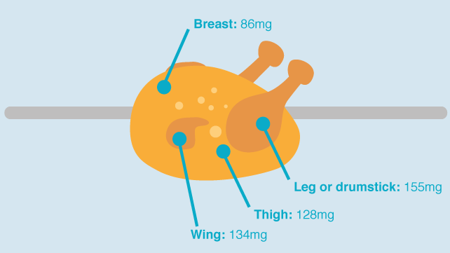 Which part of chicken has the least cholesterol?