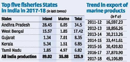 Which state is the largest producer of fisheries?