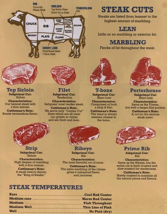 Which steaks are the most tender?
