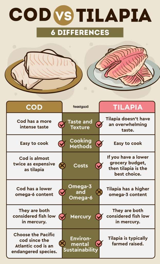Which taste better cod or tilapia?