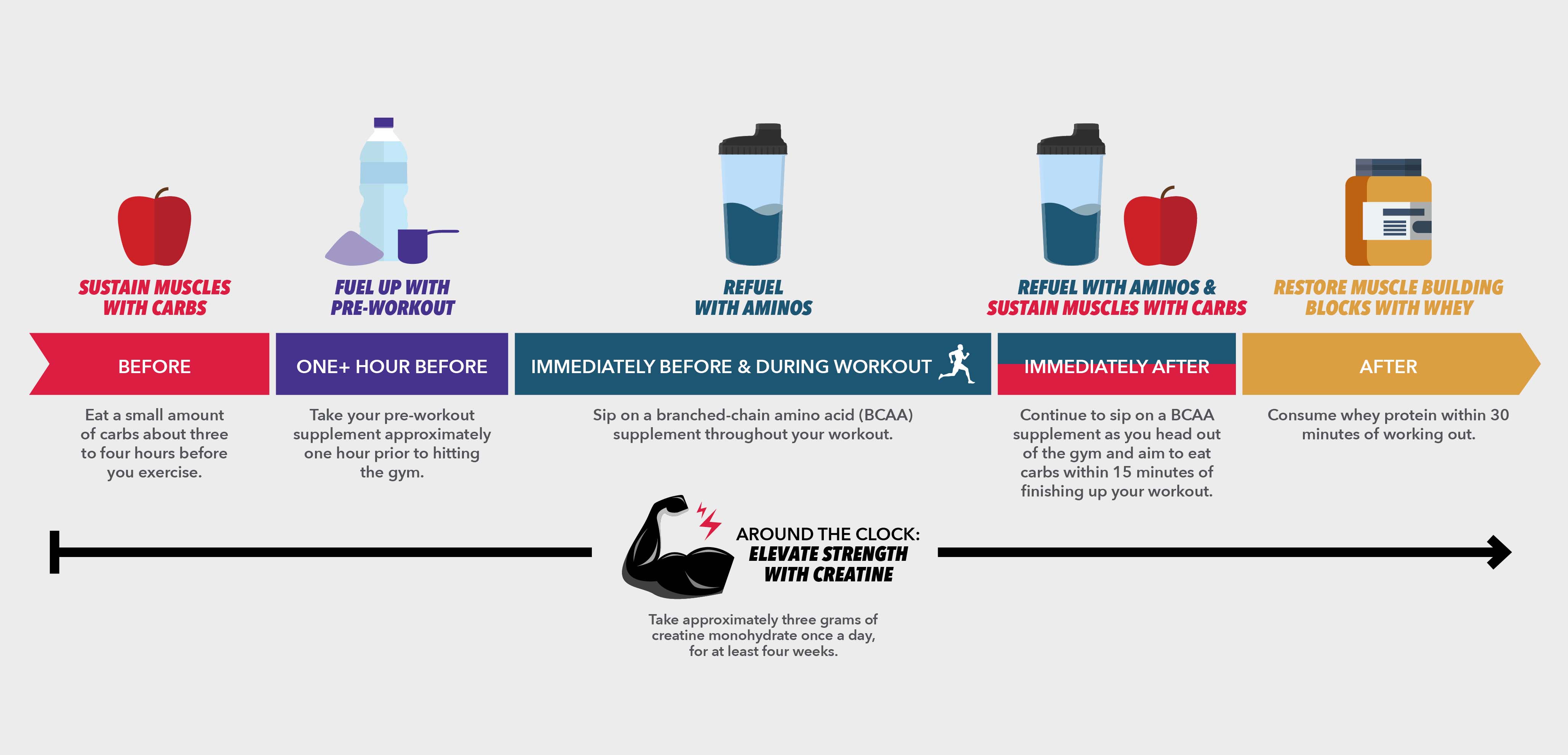 Which three nutrients need to be replenished after working out?
