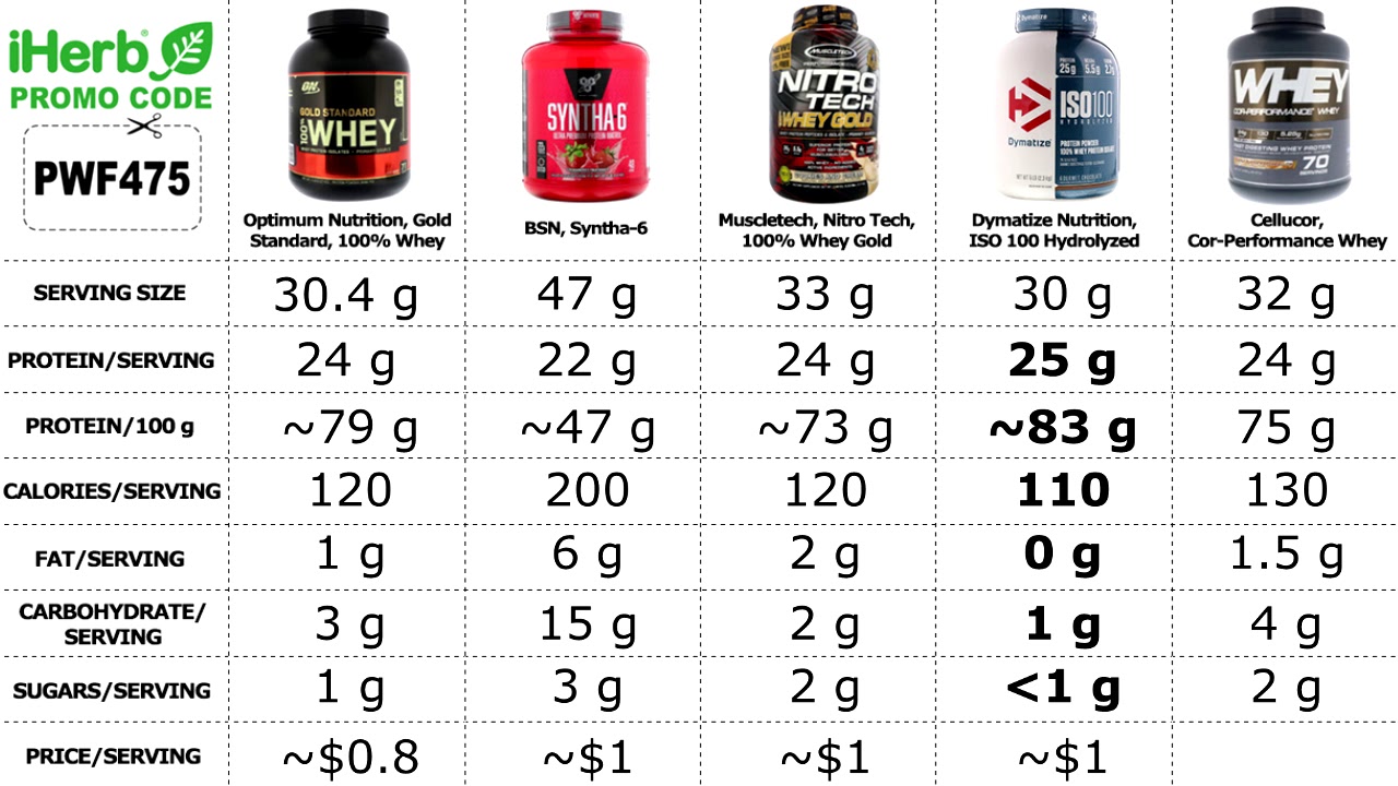 Which type of whey protein is best for muscle gain?