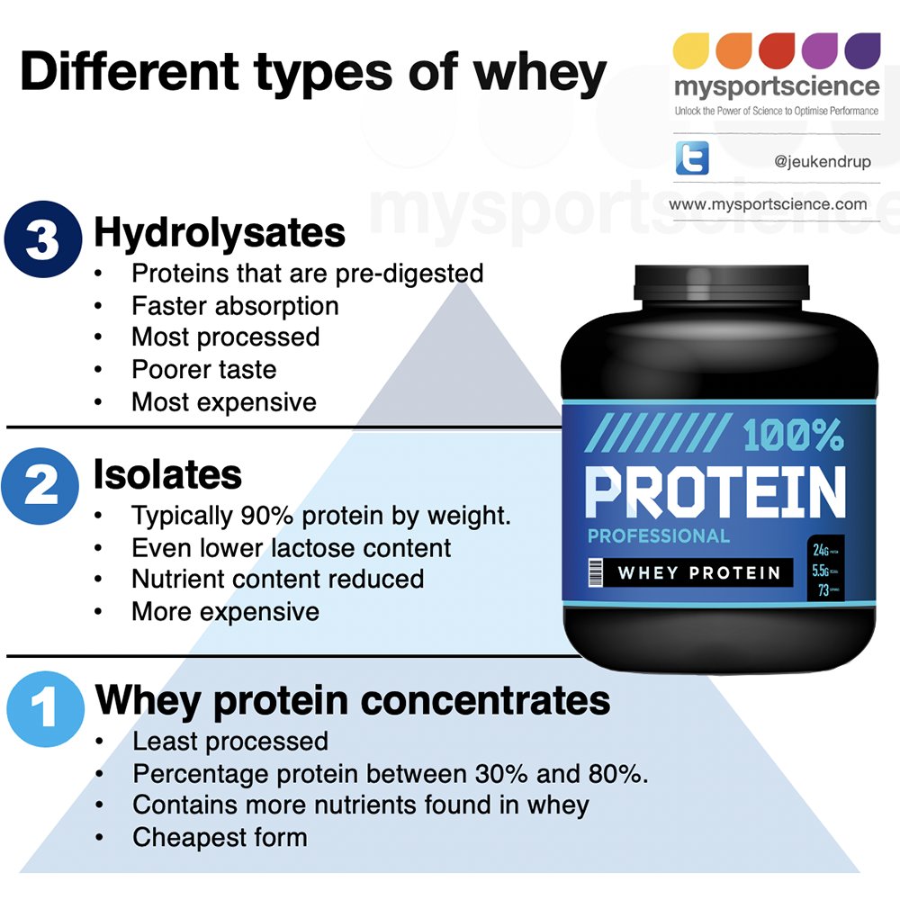 Which types of whey protein is best?