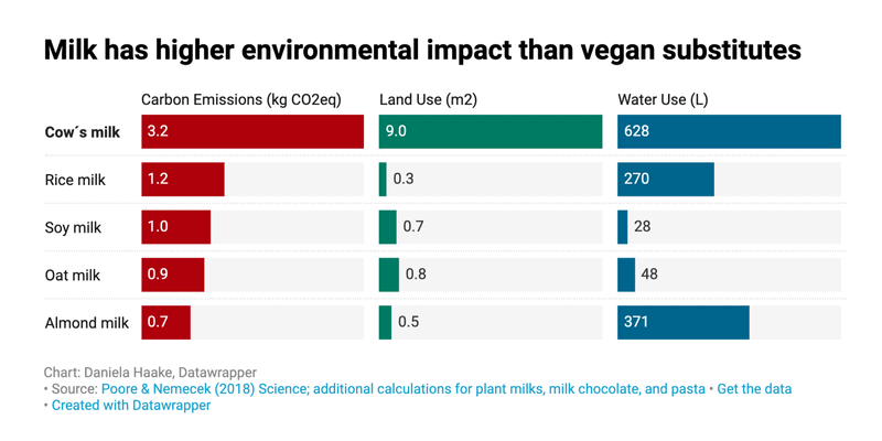 Which vegan milk is most like cow's milk?