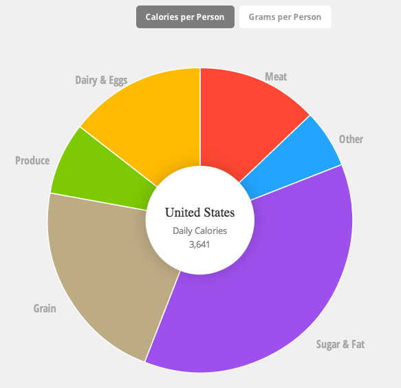 Who eat the most food?