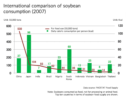 Who eats the most soya?