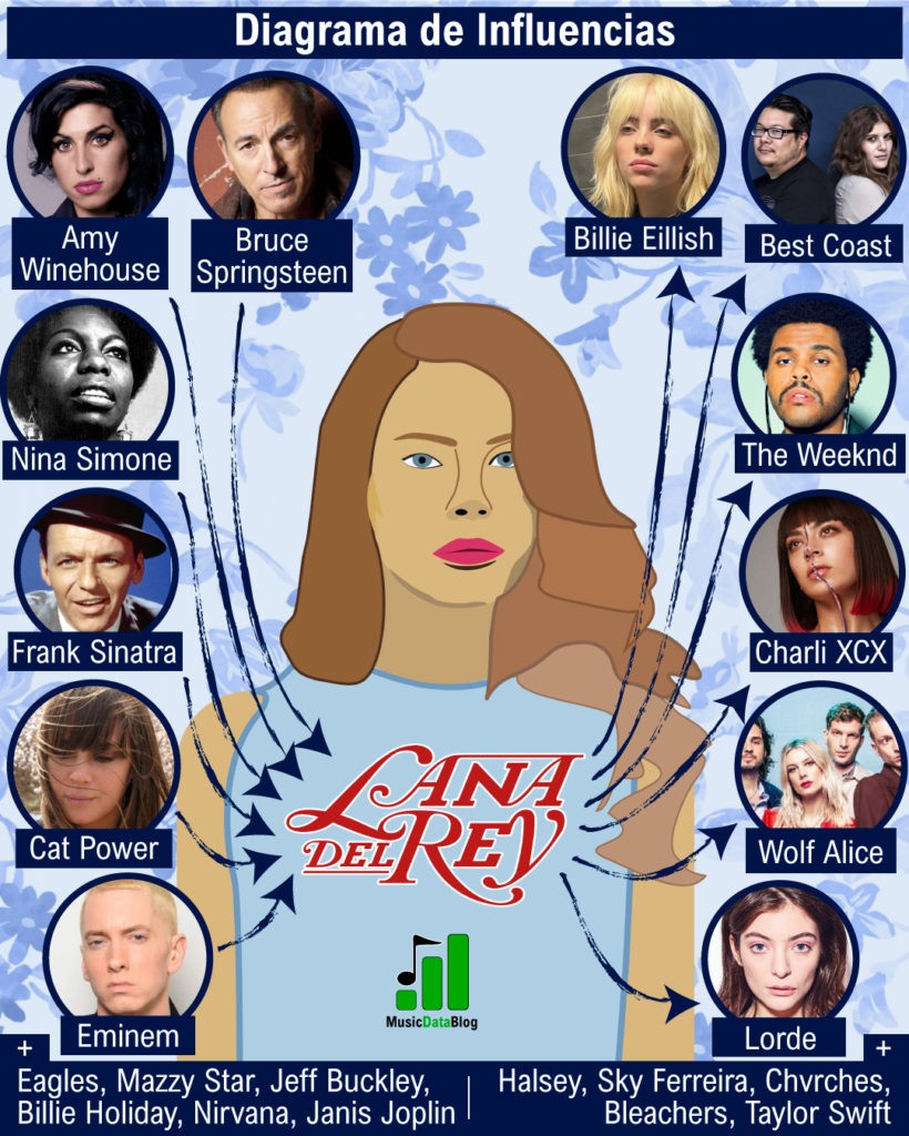 Who has influenced Lana Del Rey?