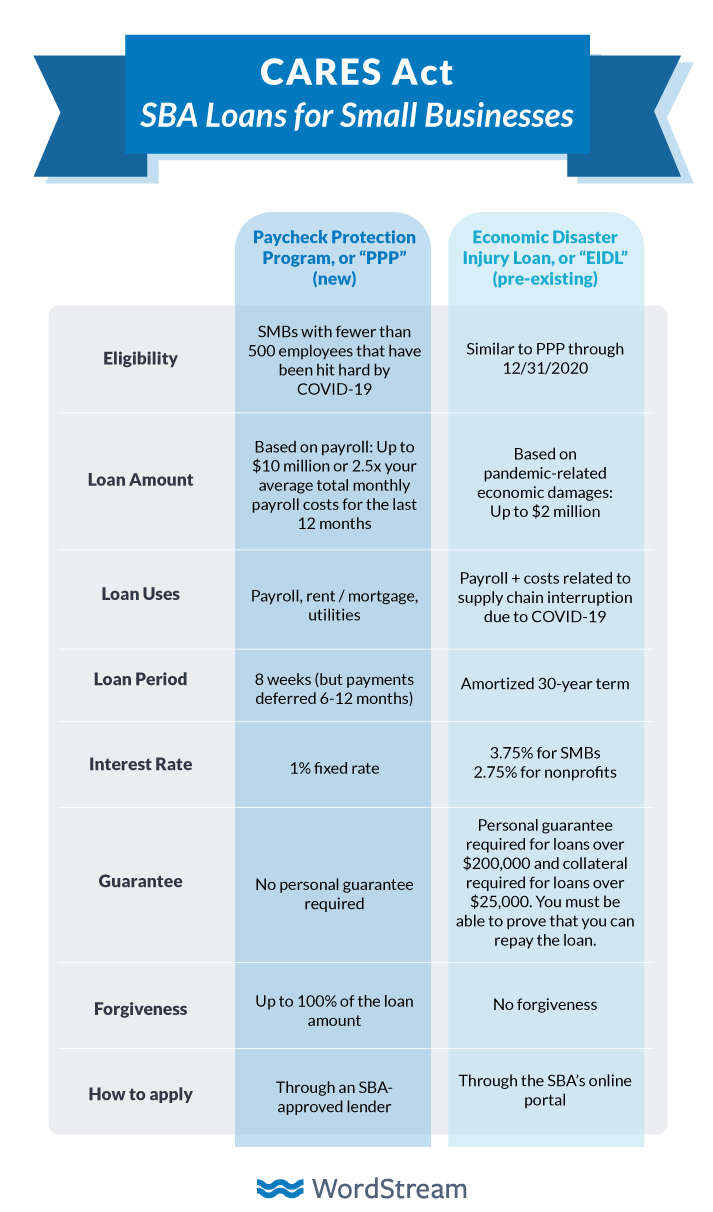 Who is eligible to lend on the PPP program?