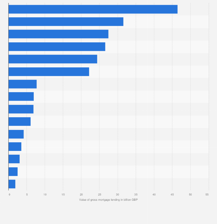 Who is the largest lender in the UK?