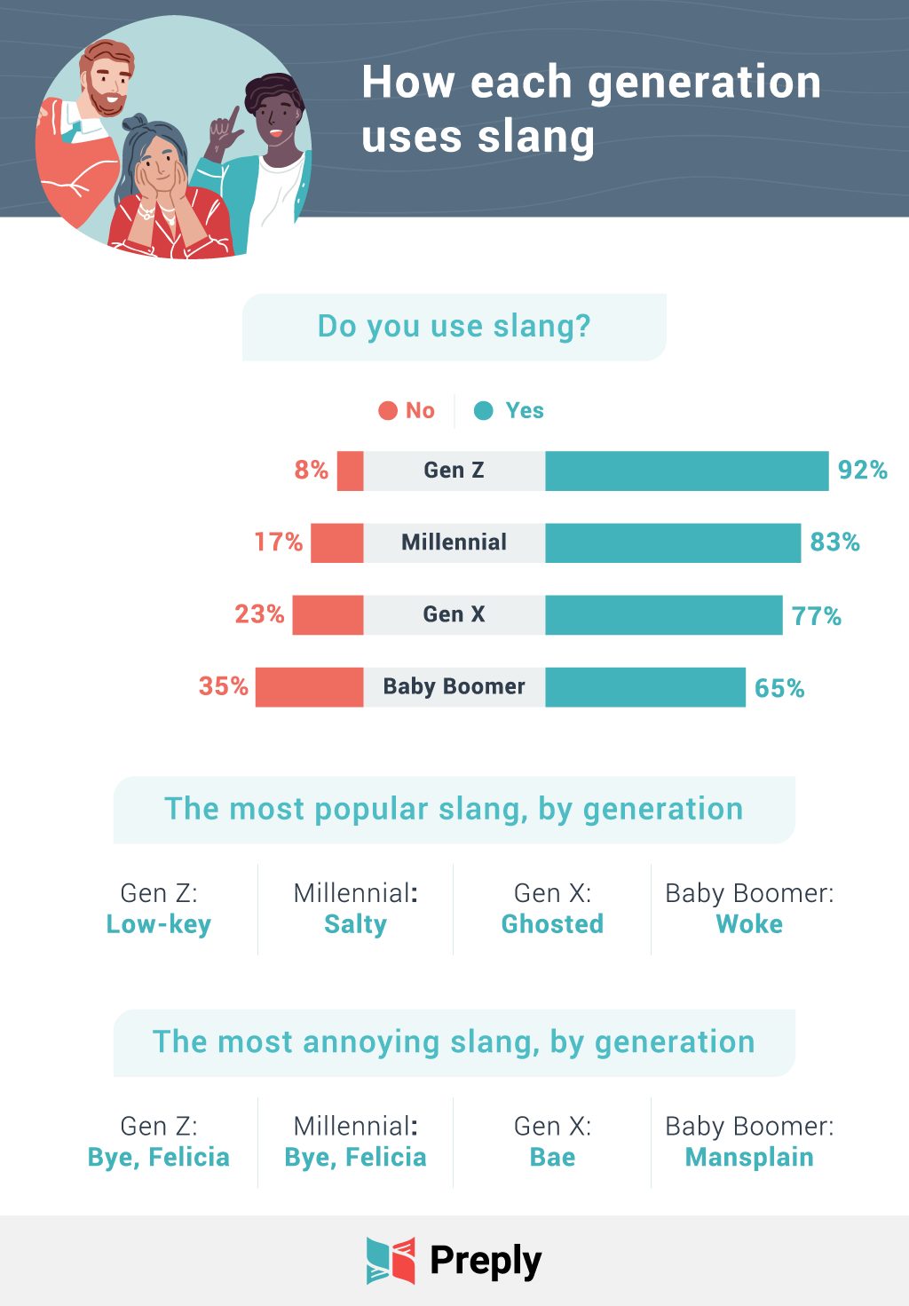 Who uses slang the most?