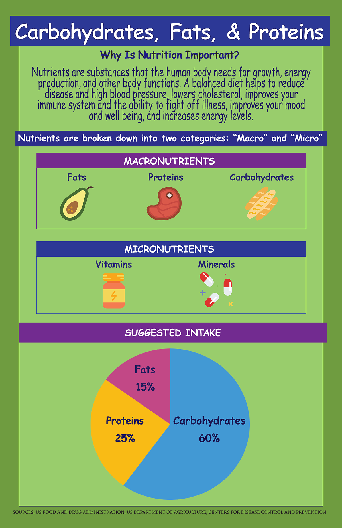 Why are carbohydrates fats and proteins important?