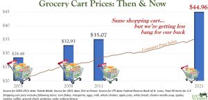Why are food prices so high right now?