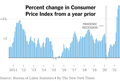 Why are prices going up 2021?