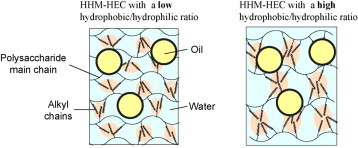 Why do polysaccharides thicken a mixture?