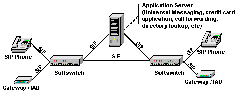 Why do we use SIP?