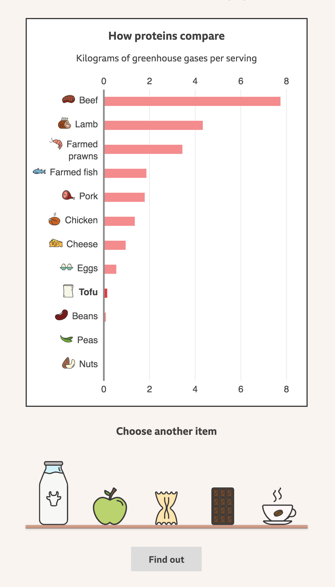 Why does tofu have a high carbon footprint?