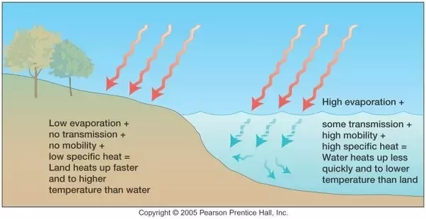 Why does water get hotter than land?