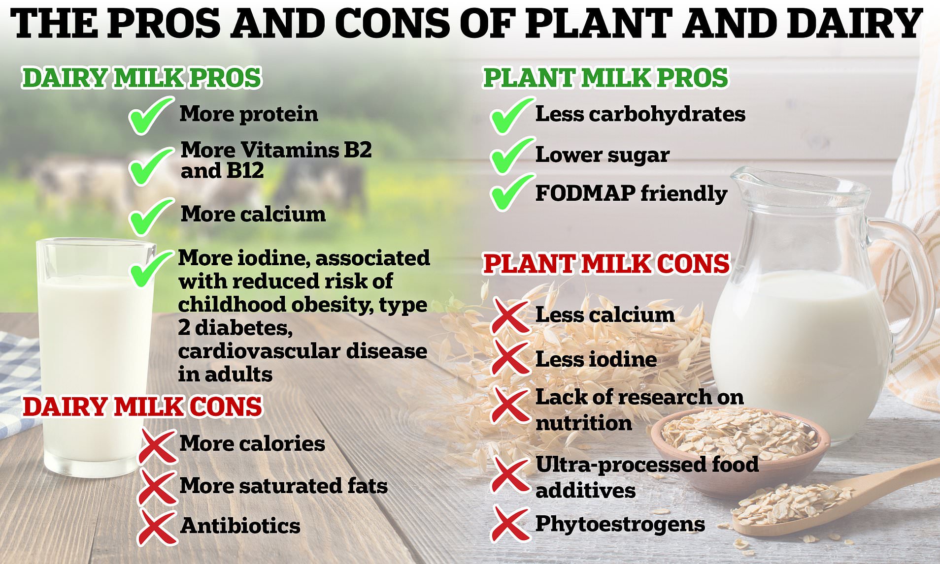 Why is dairy milk better than plant milk?