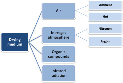 Why is drying is an important operation?