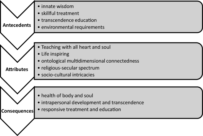 Why study spirituality in medical education?
