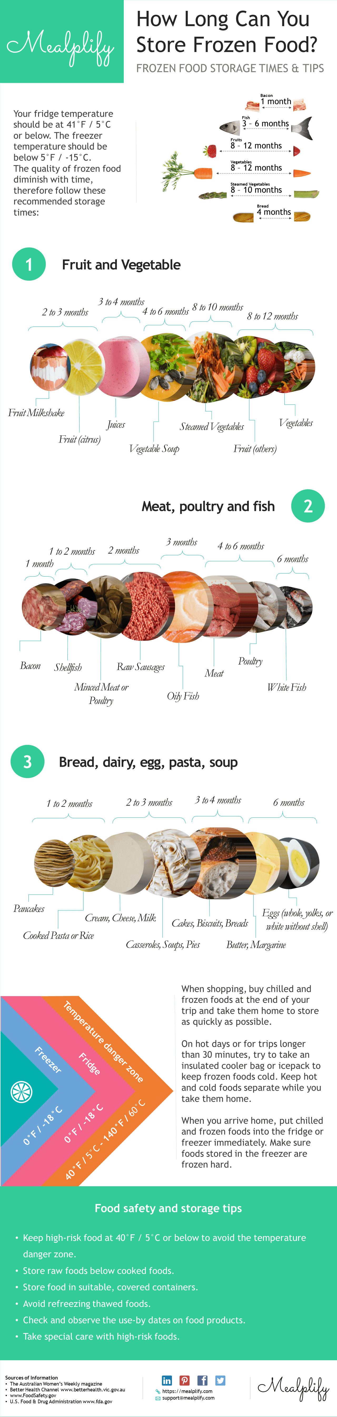 Why temperature should frozen food be stored?