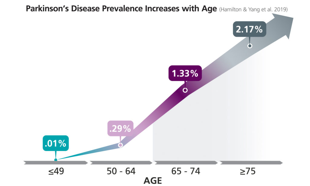 Why we are seeing a growing number of people with Parkinson's disease?