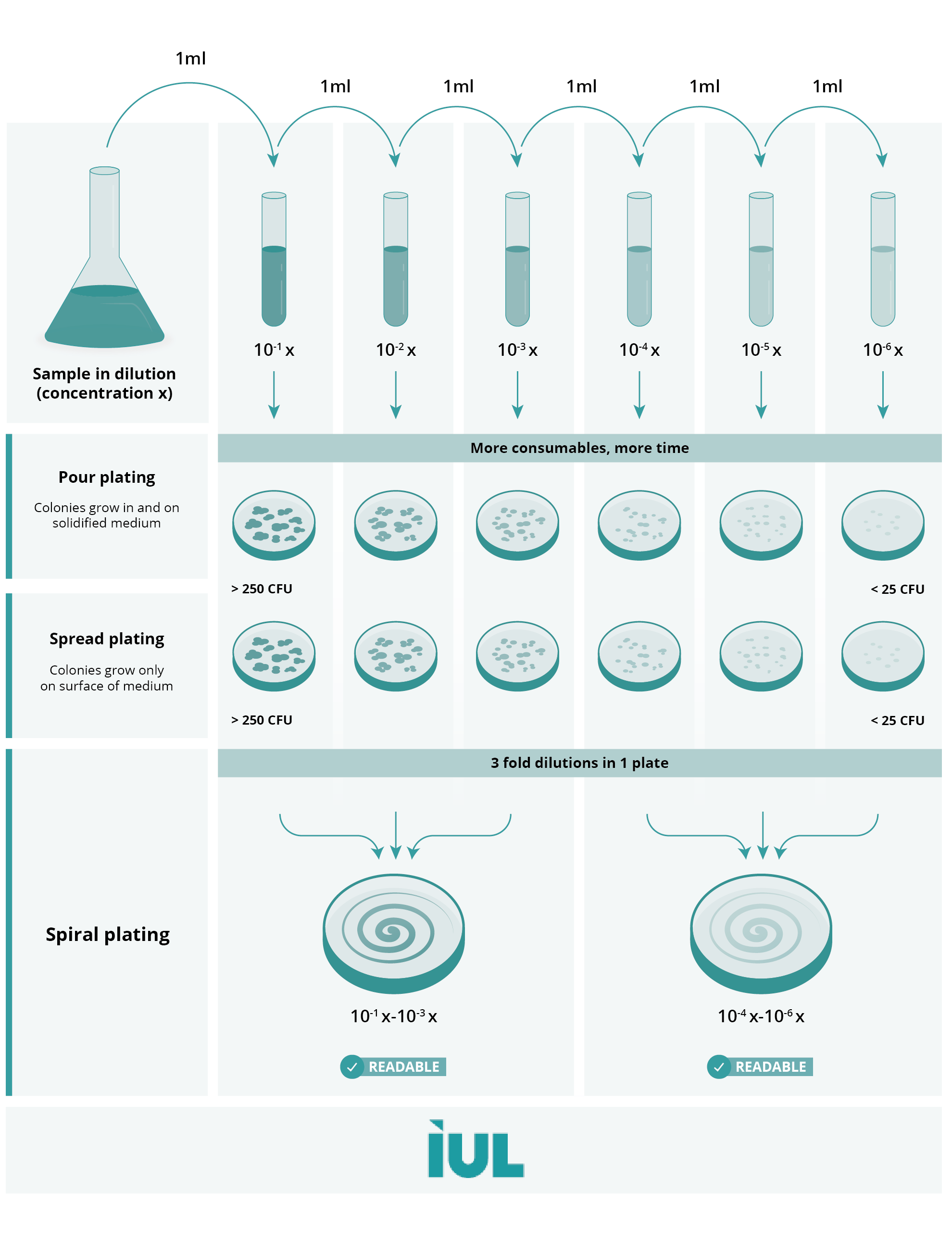 Why We Do dilution of samples in microbiology?
