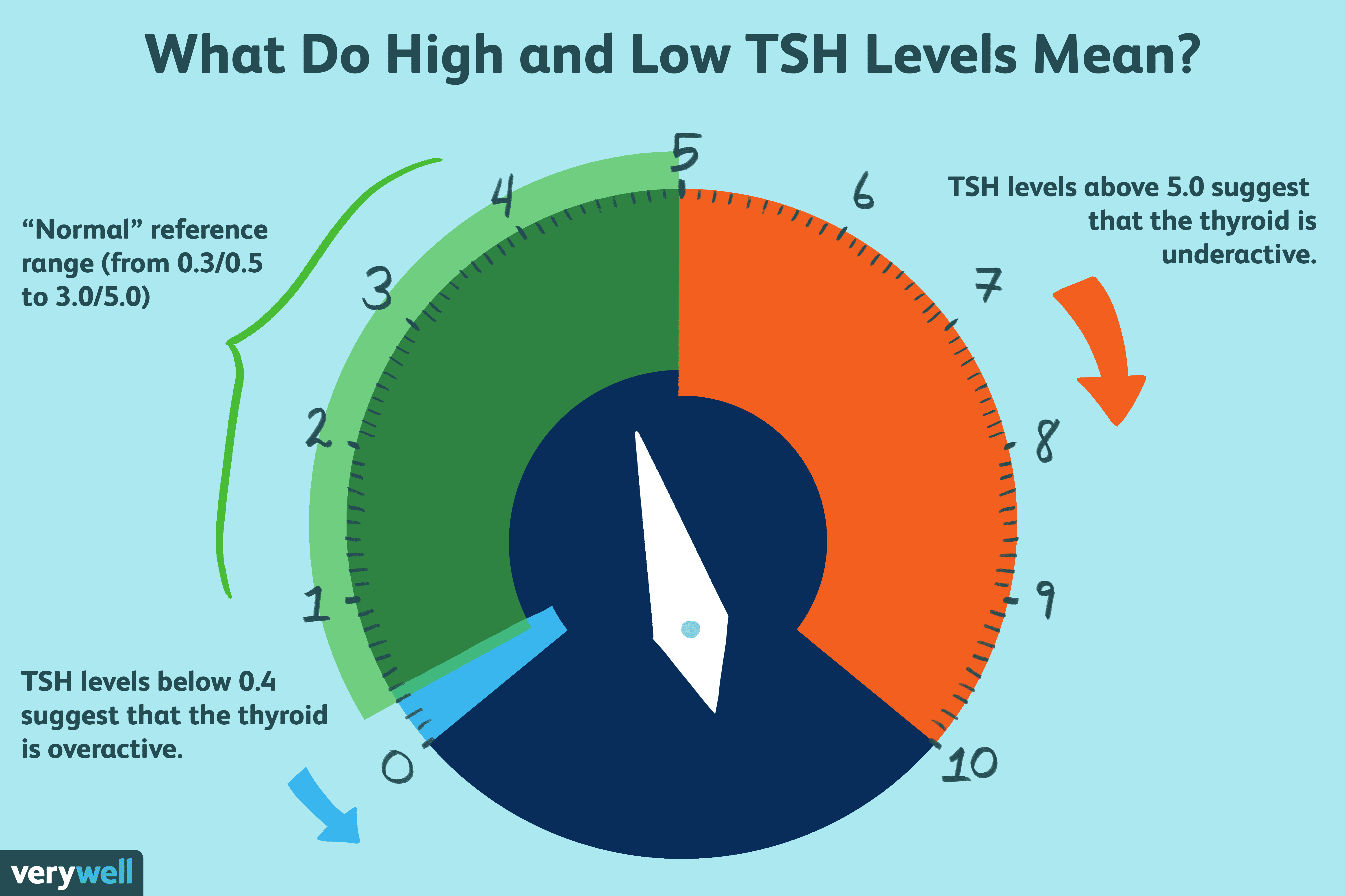 Why would TSH levels be low?