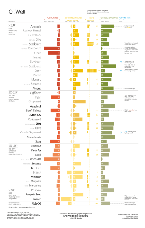 Why you shouldn't fry with coconut oil?