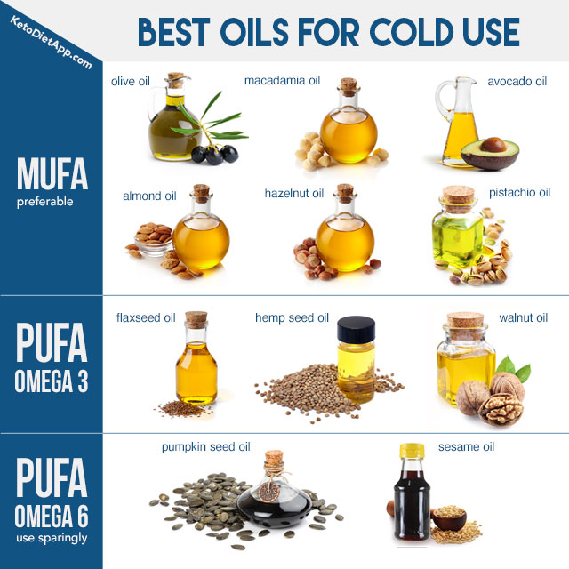 Will canola oil kick me out of ketosis?
