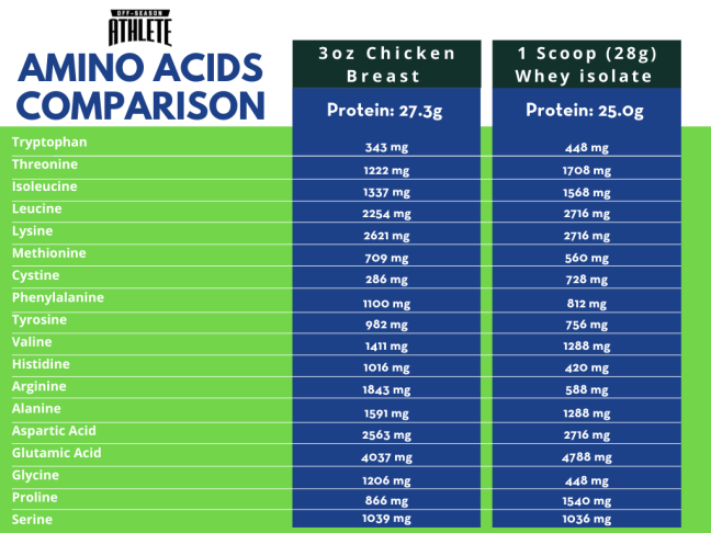 Will most athletes benefit from protein supplementation?