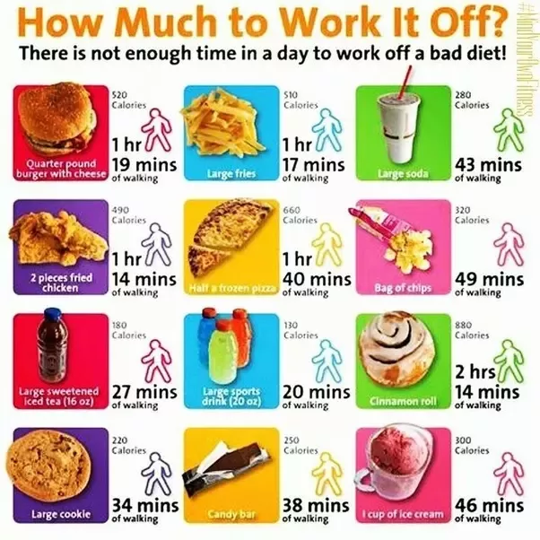 Will you gain weight if you eat unhealthy but exercise?